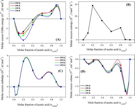 A Molar Excess Gibbs Energy B Molar Excess Entropy C Molar Excess