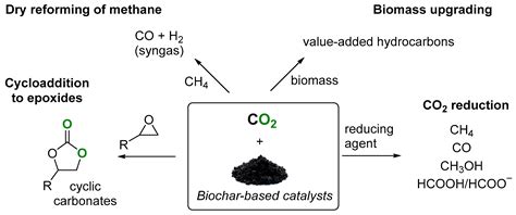 Biochar Based Materials For Catalytic Co2 Valorization