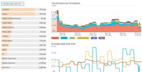 A Look At New Relic Browser