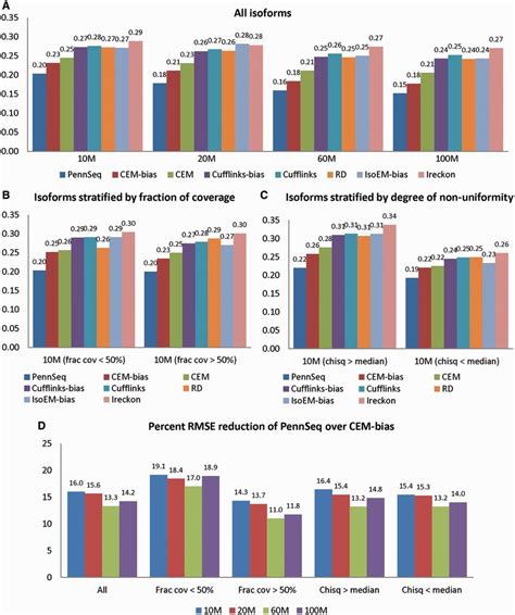 Rmse Between Estimated And True Isoform Relative Abundance For The