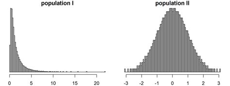 Solved The 6 Histograms Below Are Generated As Follows