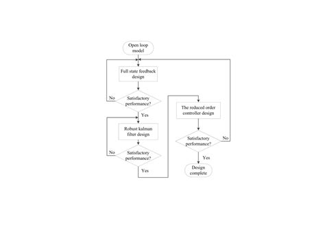 Design Process Of Improved Lqg Controller Download Scientific Diagram