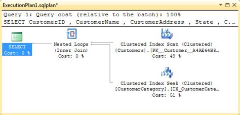Sql Server Performance Tuning With Hypothetical Indexes