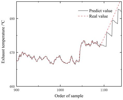 Research On Fault Early Warning Of Marine Diesel Engine Based On Cnn Bigru