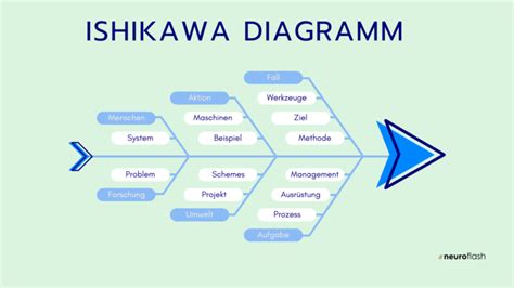 Ishikawa Diagramm Ein Leitfaden Zur Fehlerursachenanalyse