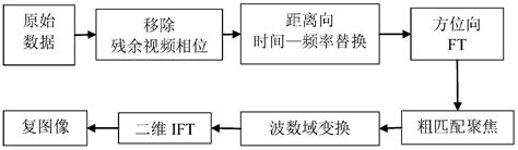 double station frequency modulation continuous wave synthetic aperture radar imaging method