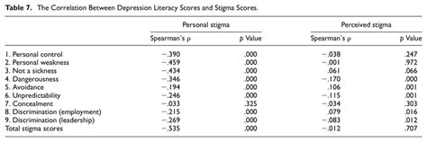 The Correlation Between Depression Literacy Scores And Stigma Scores
