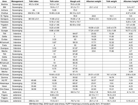 Internal Egg Quality Characteristics Of Local Chicken Under Different Download Scientific