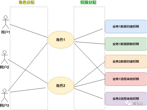 深入理解rbac权限系统 腾讯云开发者社区 腾讯云