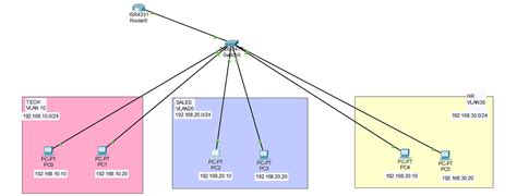 Open Shortest Path First Ospf Configuration On Cisco Packet Tracer By Anshika Medium