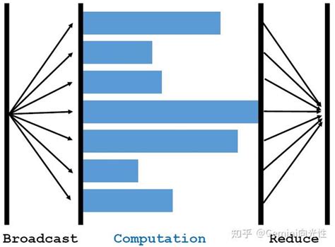机器学习中的并行计算 知乎