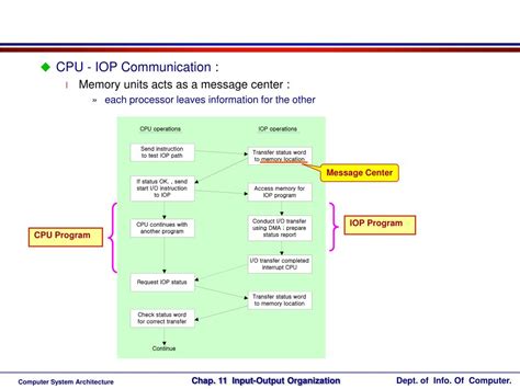 Ppt Input Output Organization Powerpoint Presentation Free Download