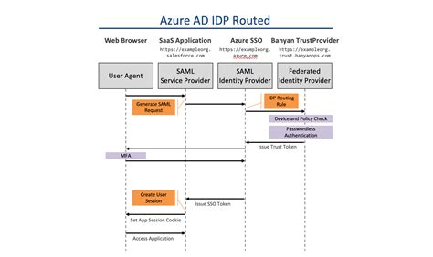 Use Idp Federation To Enforce Zero Trust Policies On All Saas Applications Integrated With Azure