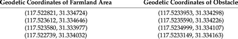 Geodetic Coordinates Of Figure 9a Download Scientific Diagram