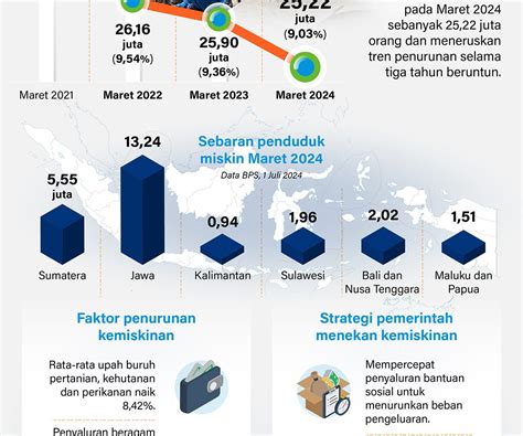Infografis Angka Kemiskinan Turun Tiga Tahun Beruntun Lenteraesaiid