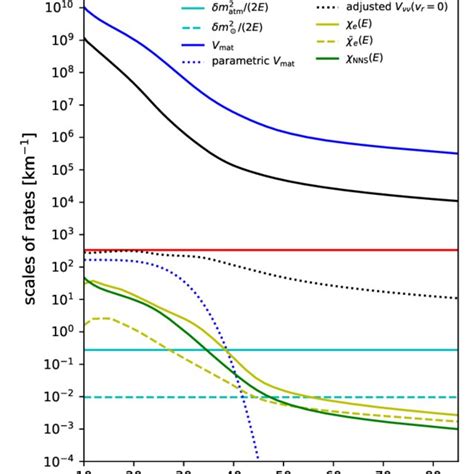 Comparison Of The Scales Of All The Included Collision Rates And Download Scientific Diagram