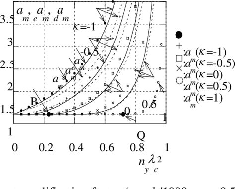 Figure 1 From Moment Amplification Factor Of Beam Columns With Initial