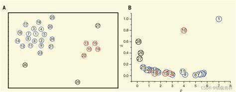 【聚类算法】密度峰值聚类算法dpc（density peak clustering algorithm） csdn博客