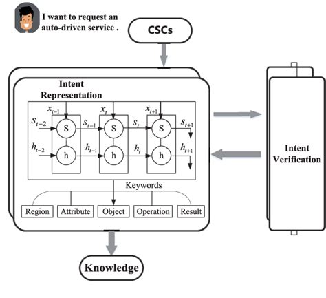 Figure 2 From Intent Driven Closed Loop Control And Management