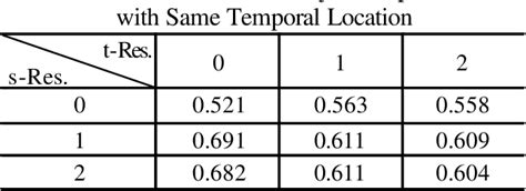 table 1 from improvements of the zerotree based video coding by using