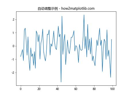 自动调整 Matplotlib 中的 ylim 和 xlim 极客笔记