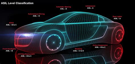 Training Insights Want To Implement Functional Safety To Make The