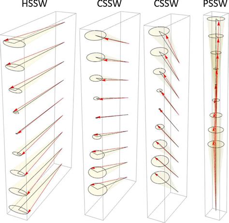 Schematic Illustration Calculated Of The First Standing Spin Wave Download Scientific Diagram