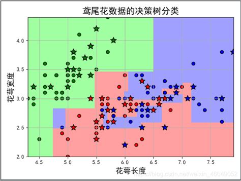 机器学习基础算法17 决策树 鸢尾花数据集分类及决策树深度与过拟合基于机器学习的鸢尾花分类模型 决策树 Csdn博客
