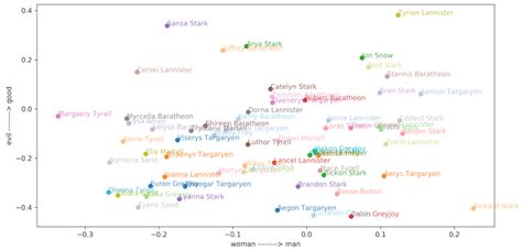 Deepwalk Implementing Graph Embeddings In Neo4j
