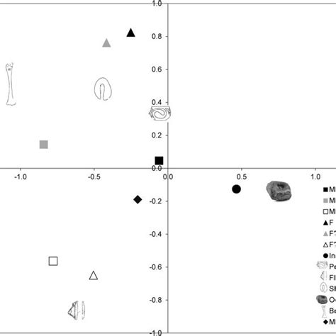 Biplot Of The Correspondence Analysis Results From The Grave Goods And Download Scientific