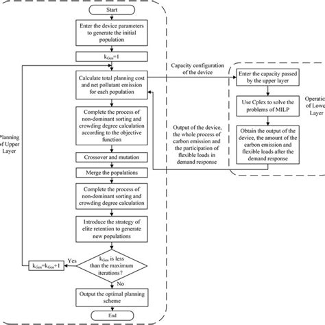 Flow Chart Of Solving The Double Layer Optimization Model Based On The Download Scientific