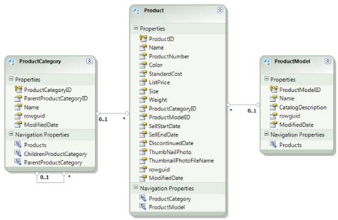 Introduction à Open Data Protocol et WCF Data Services