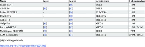 Italian Pre Trained Transformer Models Download Scientific Diagram