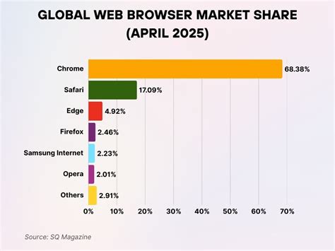 Web Browser Usage Statistics 2025 Privacy Performance Etc • Sq Magazine
