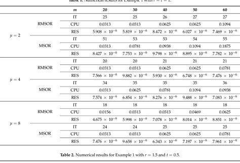 table 1 from relaxed modulus based matrix splitting methods for the linear complementarity