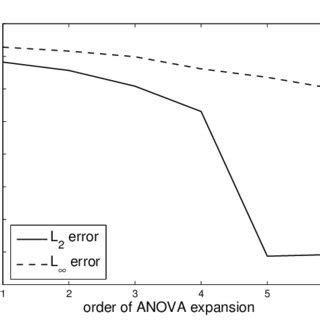 On The Left We Show The L 2 And The L Errors Of The 6th Order Download Scientific Diagram
