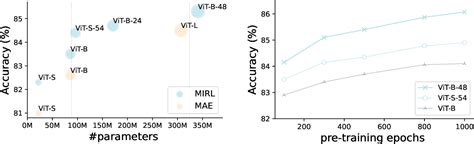 Figure 5 From Masked Image Residual Learning For Scaling Deeper Vision Transformers Semantic