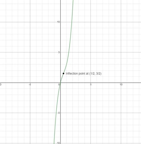 Applications Of Differentiation Inflection Points Concavity And The Second Derivative Test