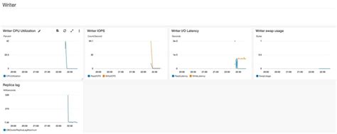 Amazon Documentdb With Mongodb Compatibility Read Autoscaling Aws Database Blog