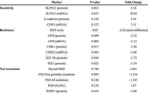 Markers Of Talazoparib Parp Inhibitor Response In Pdx Models Of Sclc