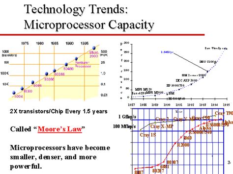 Technology Trends Microprocessor Capacity