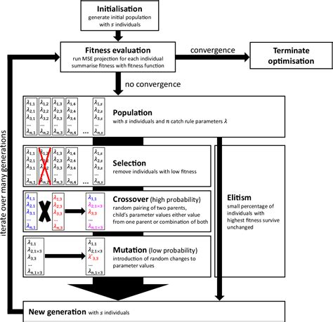 Figure 1 From Using A Genetic Algorithm To Optimize A Data Limited