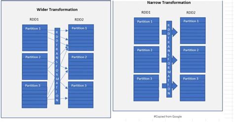 Arabinda Mohapatra On Linkedin Apachespark Bigdata Dataengineering Narrowtransformations