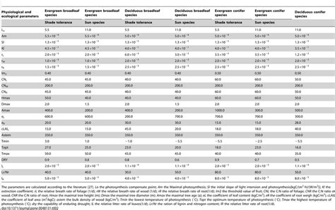 Physiological And Ecological Parameters In The Forcchn Model Download Table