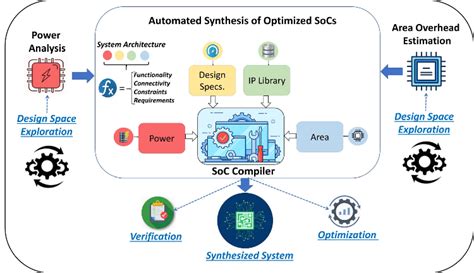 High Level Overview Of Soccom Usage Model Soccom Is Provided With Download Scientific Diagram