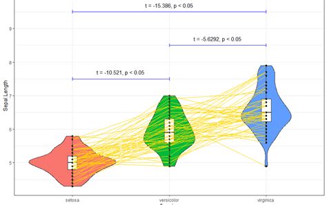 R语言数据可视化系列3 叠加假设检验统计量p值的小提琴图、箱线图、配对点线 哔哩哔哩
