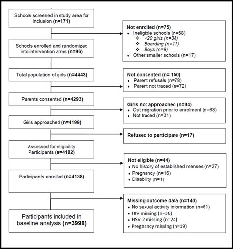 Figure 1 From Factors Associated With The Prevalence Of Hiv Hsv 2 Pregnancy And Reported