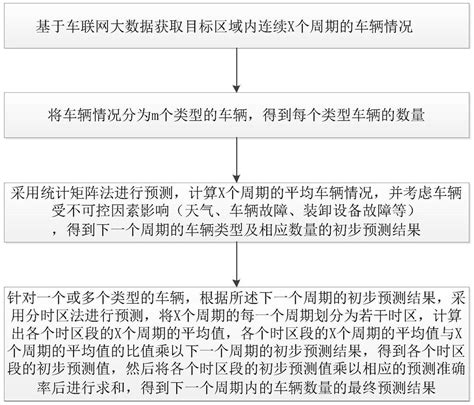 Regional Short Term Traffic Flow Prediction Method And System Based On Internet Of Vehicles Big