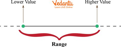 Range Of Data Definition Examples And Easy Calculation Tips
