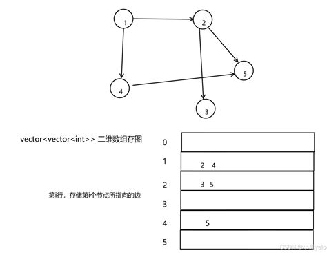 【算法学习】拓扑排序（topological Sorting Csdn博客